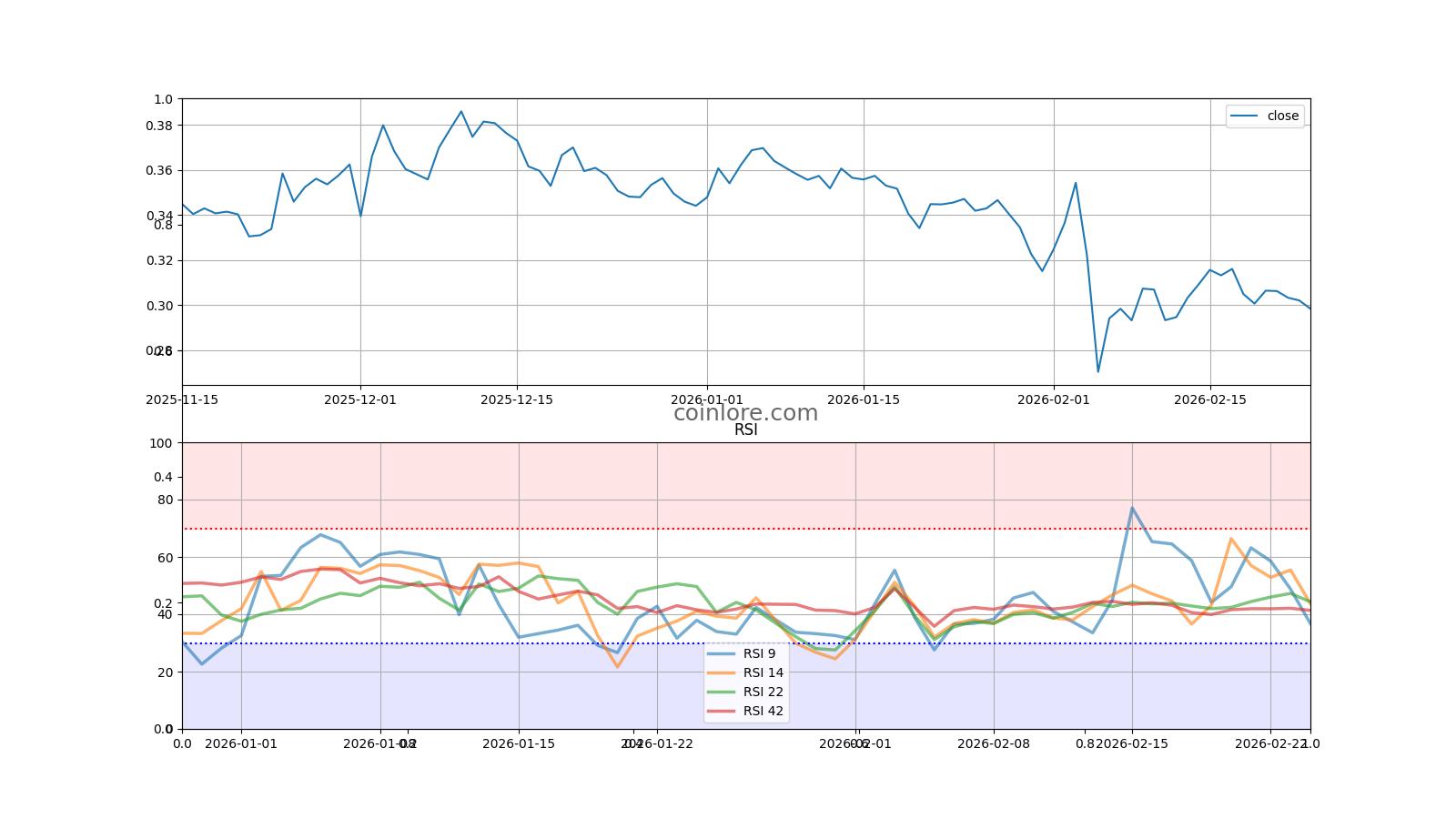Peercoin RSI indicator