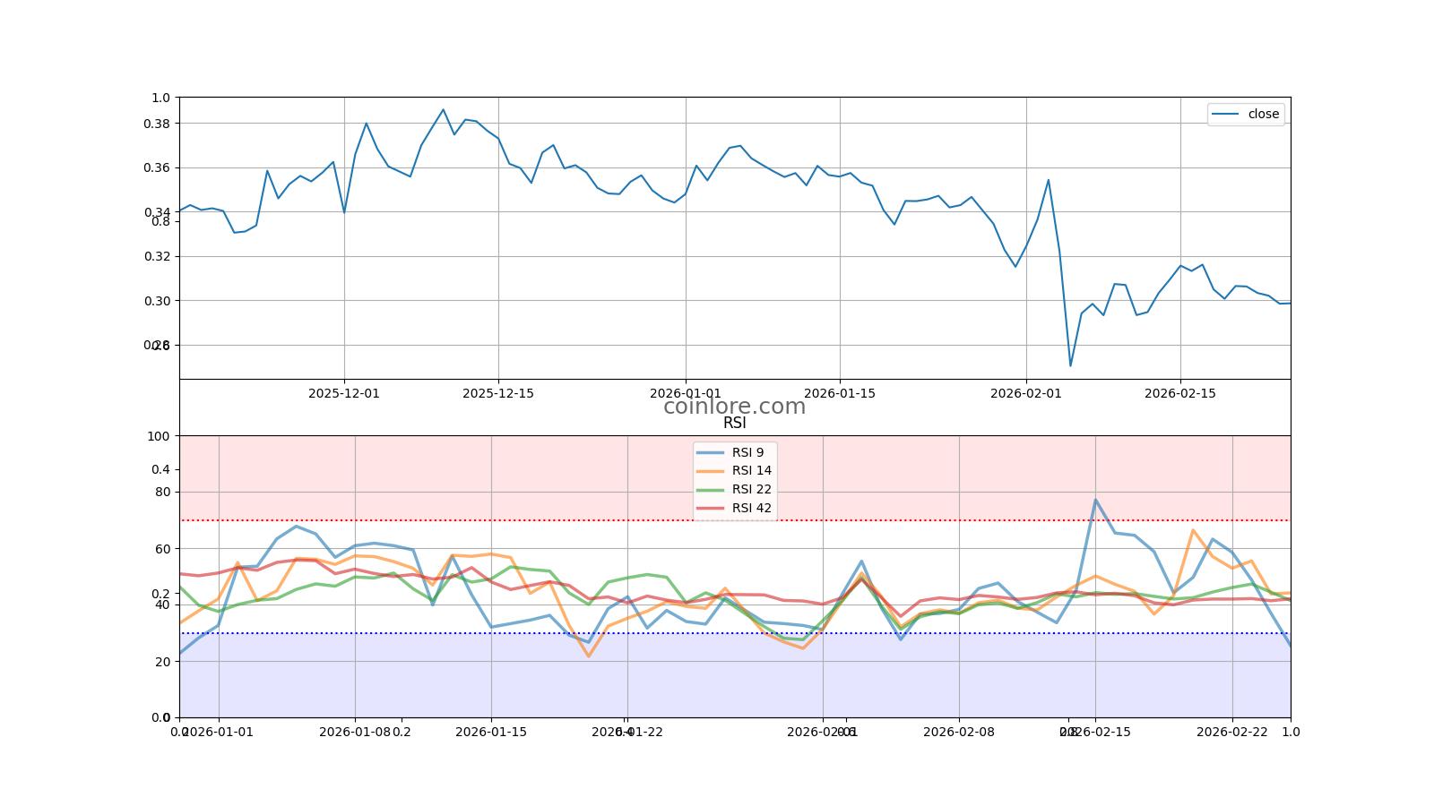 Peercoin RSI indicator