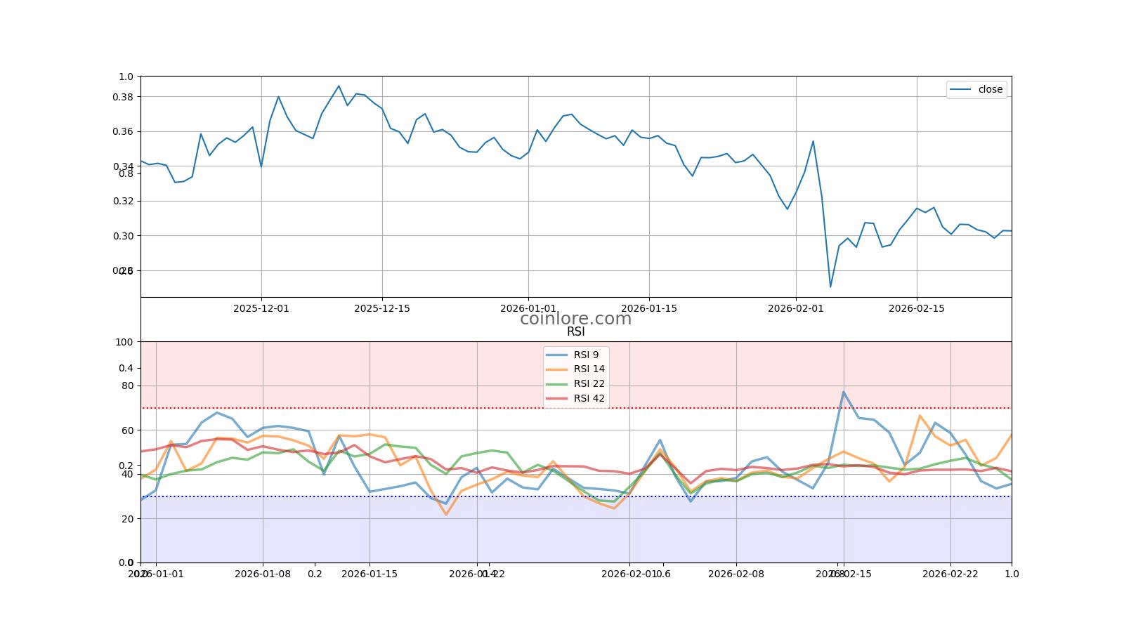 Peercoin RSI indicator