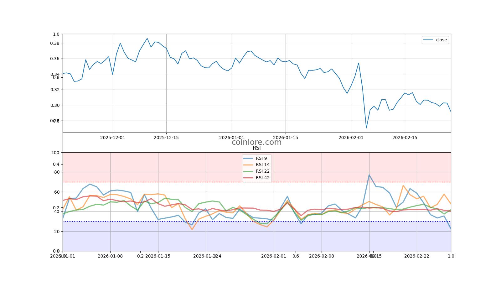 Peercoin RSI indicator