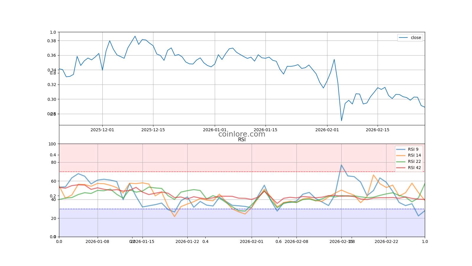 Peercoin RSI indicator
