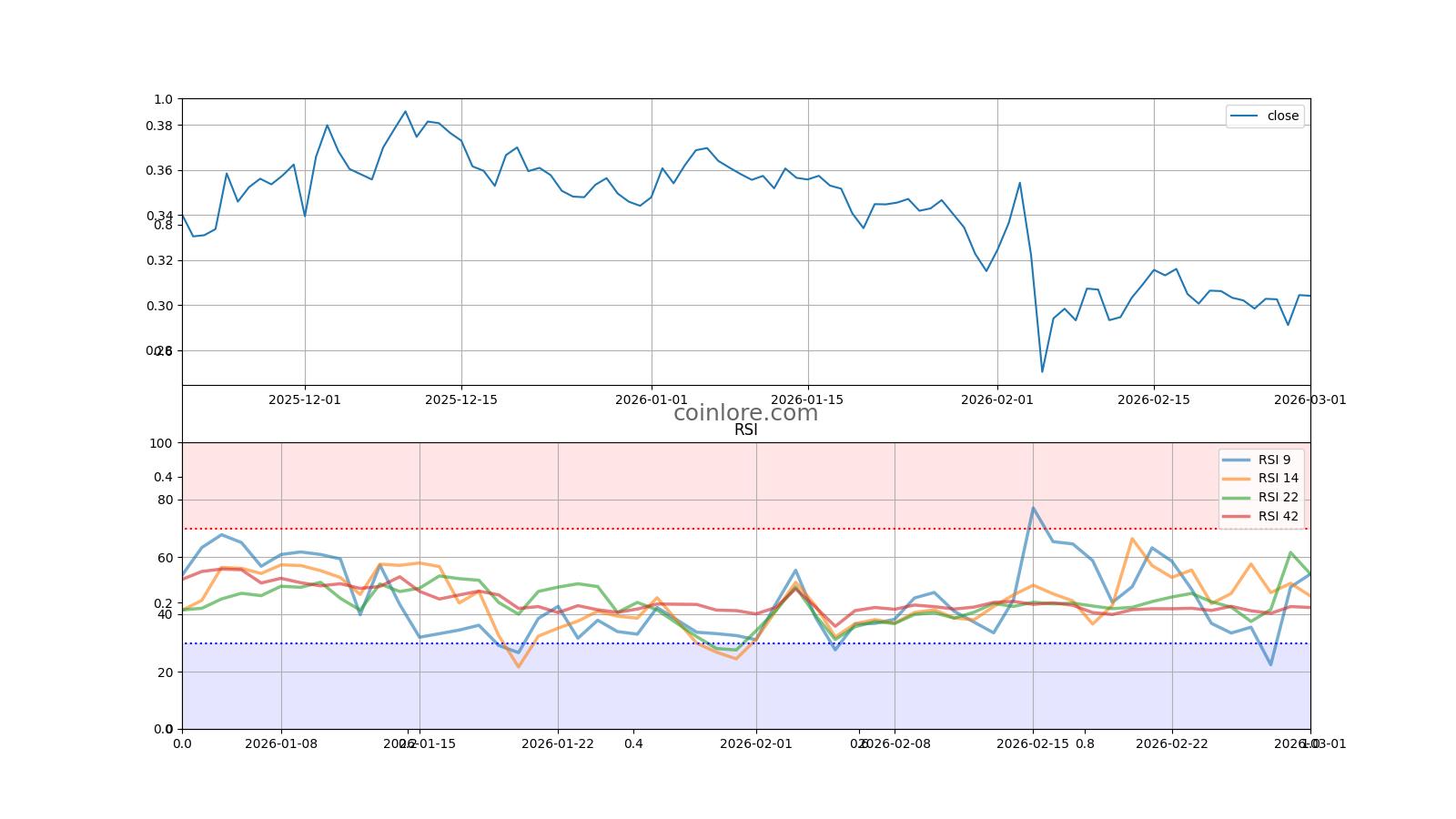 Peercoin RSI indicator