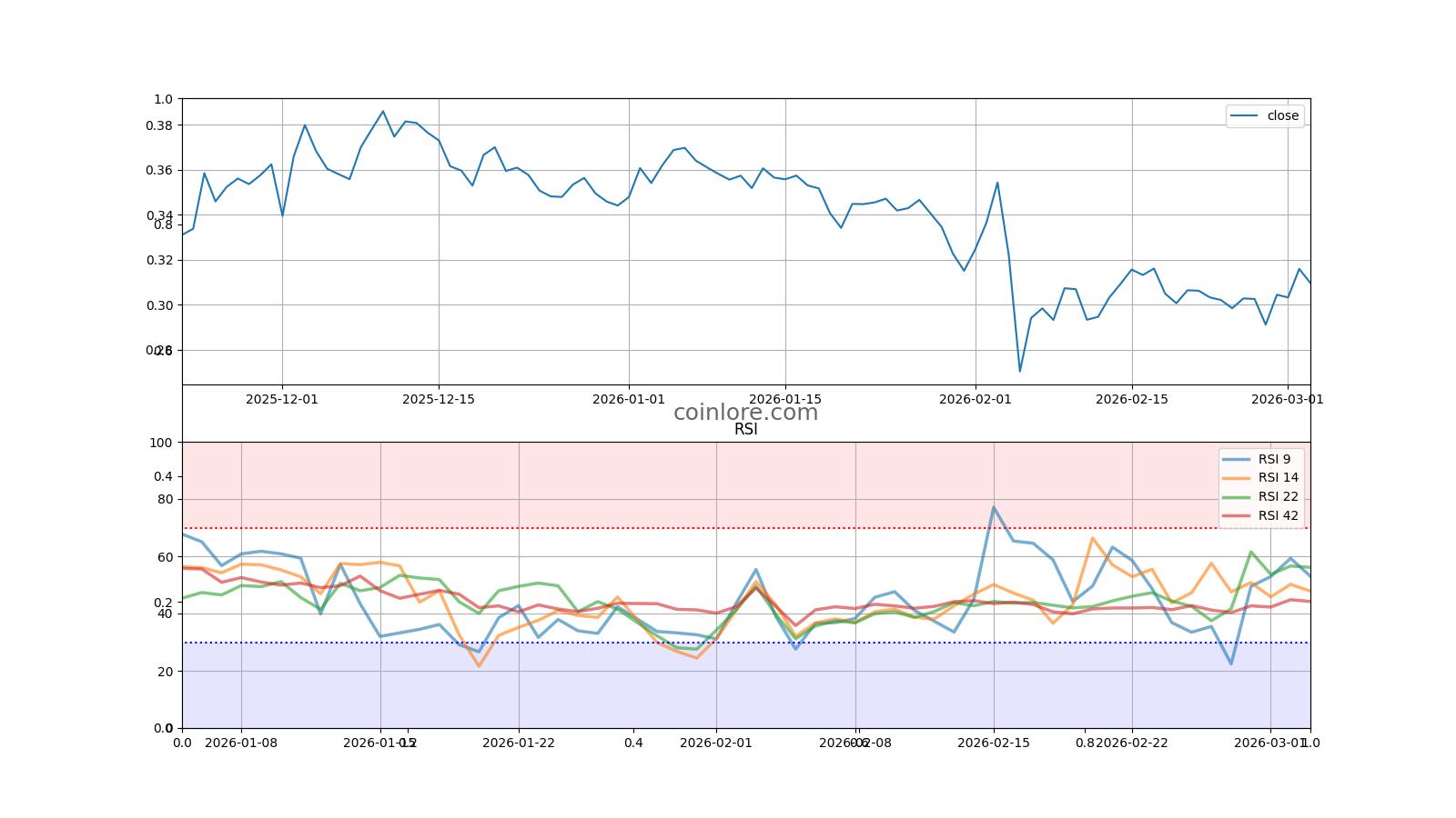 Peercoin RSI indicator