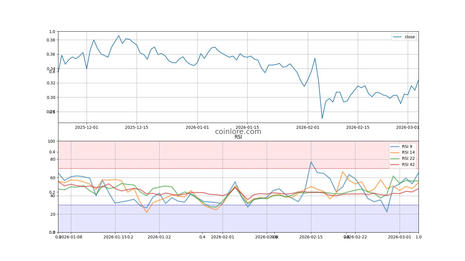 Peercoin RSI indicator