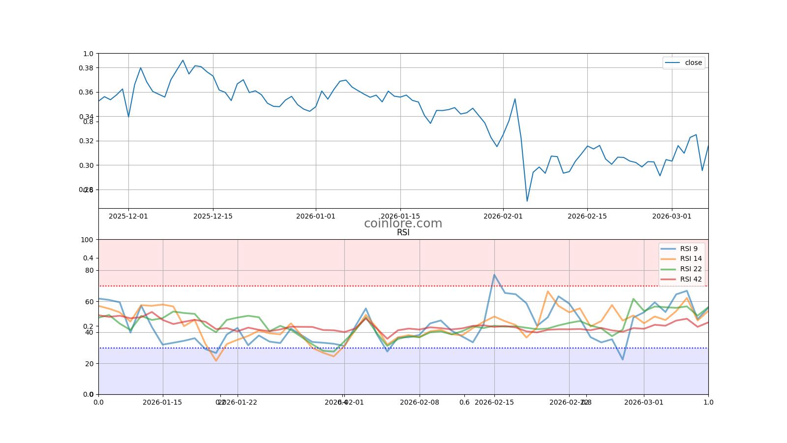 Peercoin RSI indicator