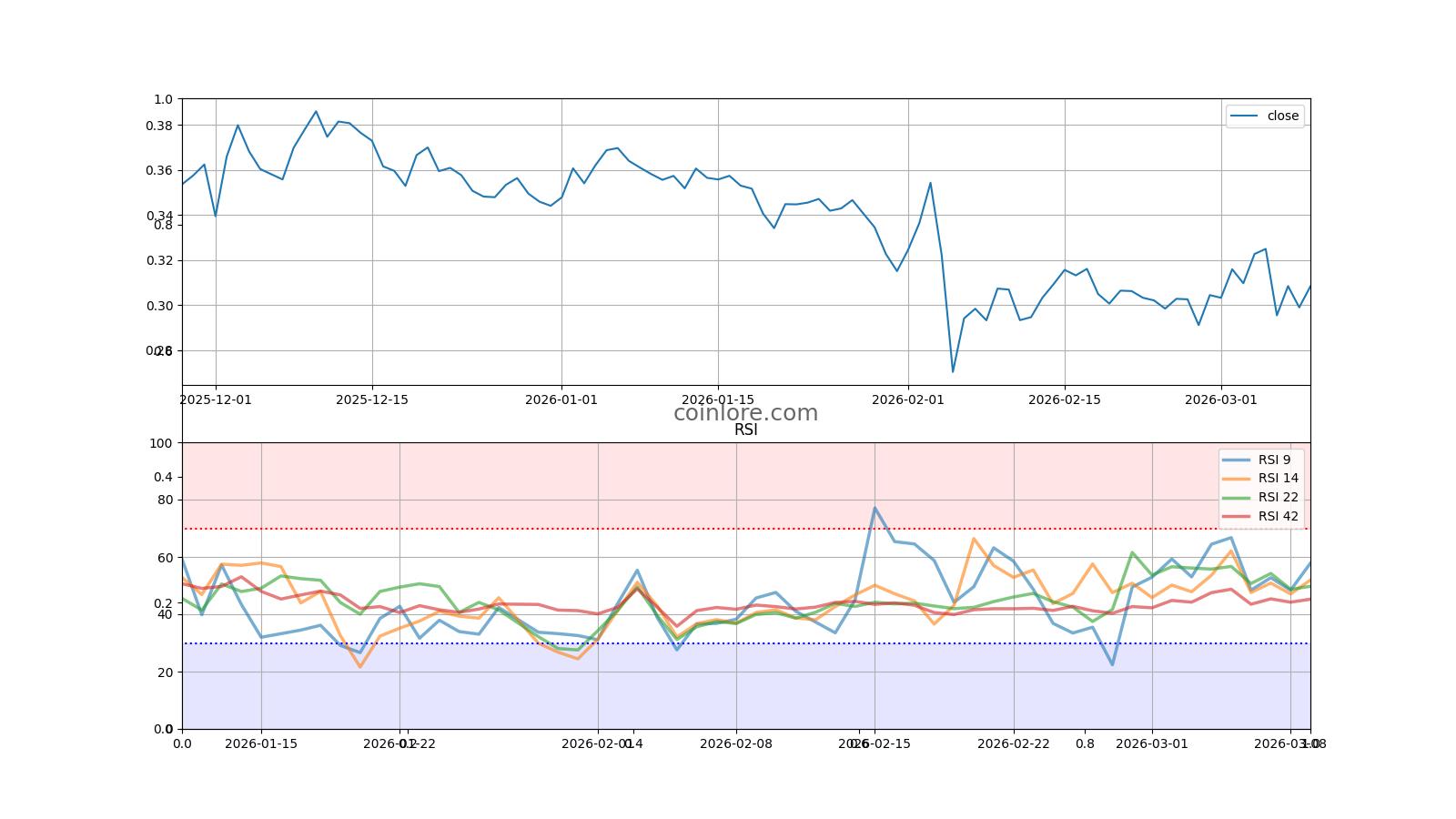 Peercoin RSI indicator