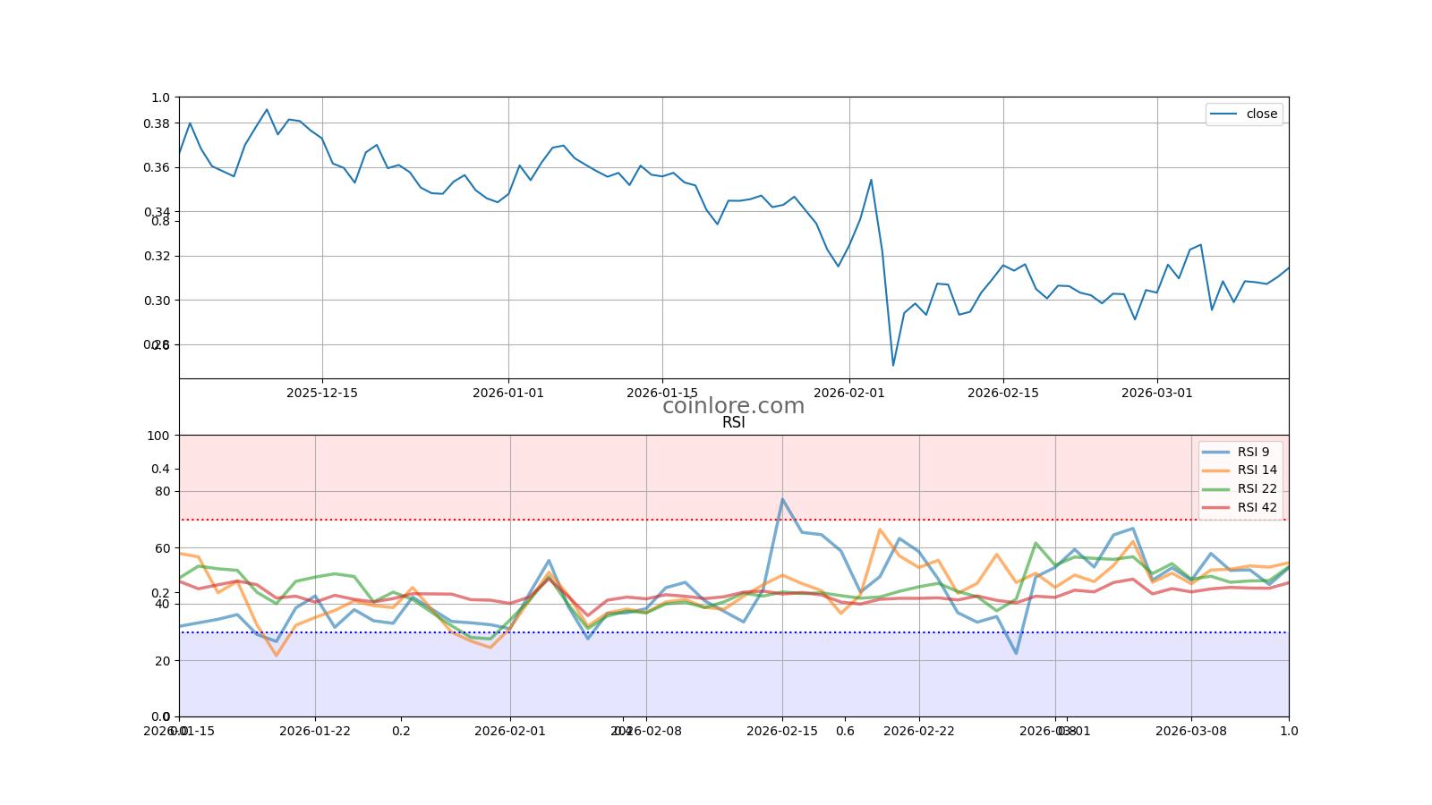 Peercoin RSI indicator