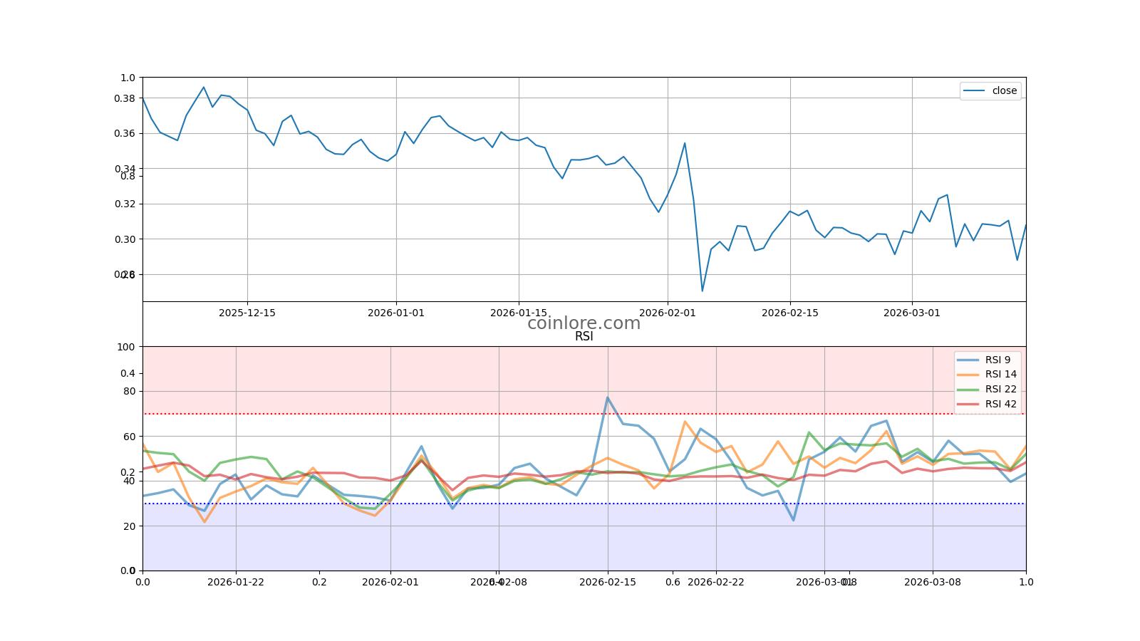Peercoin RSI indicator