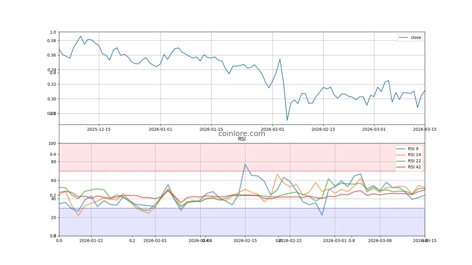 Peercoin RSI indicator