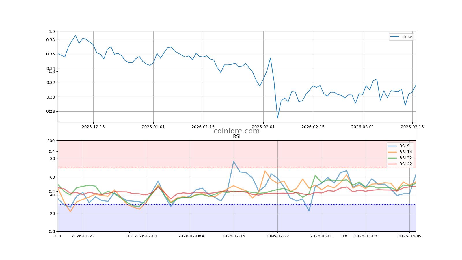 Peercoin RSI indicator
