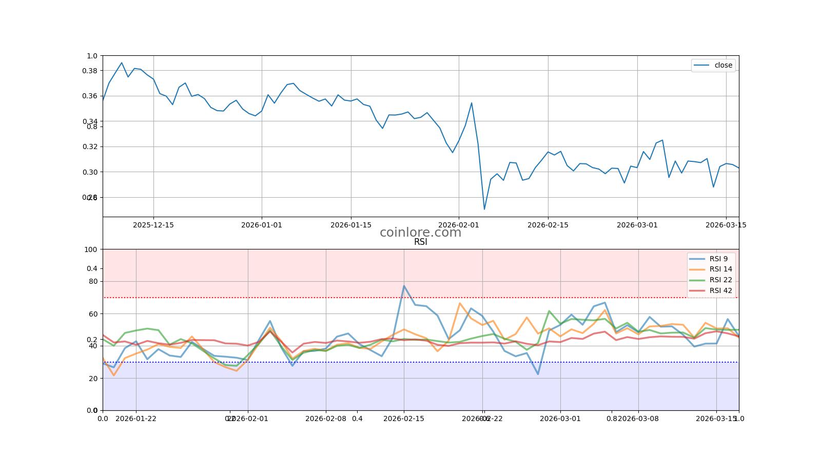 Peercoin RSI indicator
