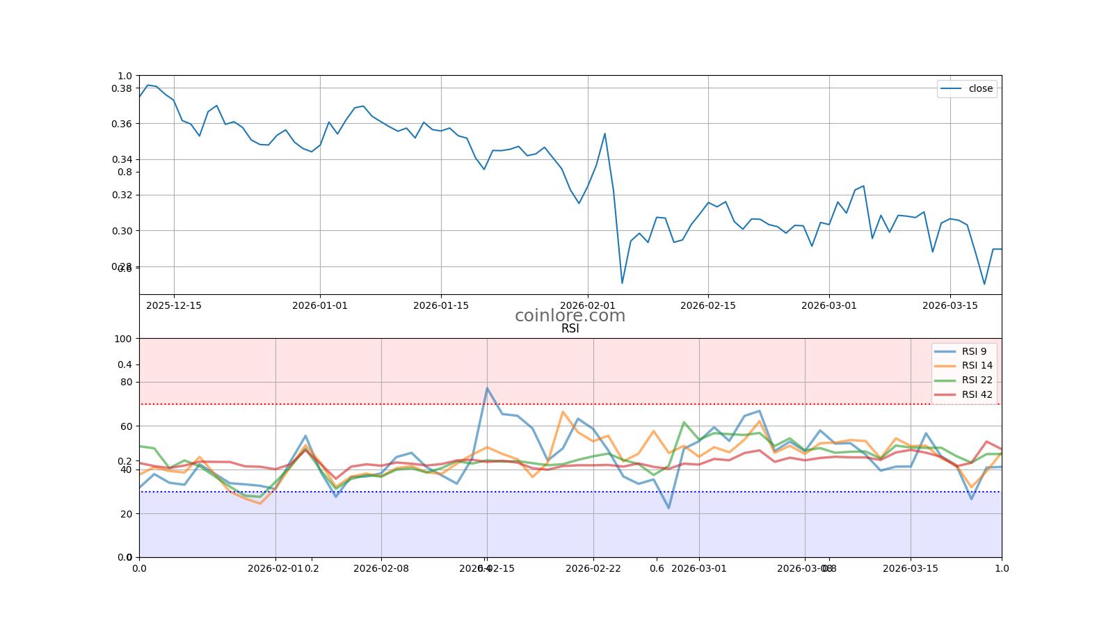 피어코인 RSI indicator