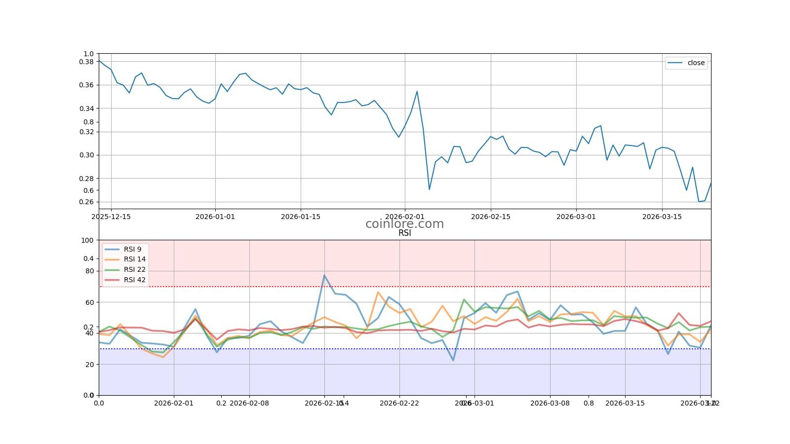 Peercoin RSI indicator