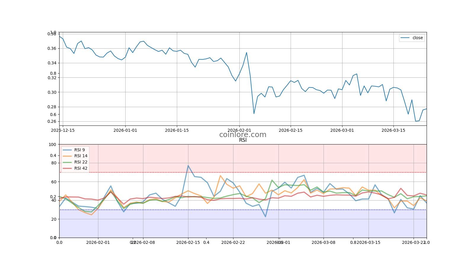 Peercoin RSI indicator