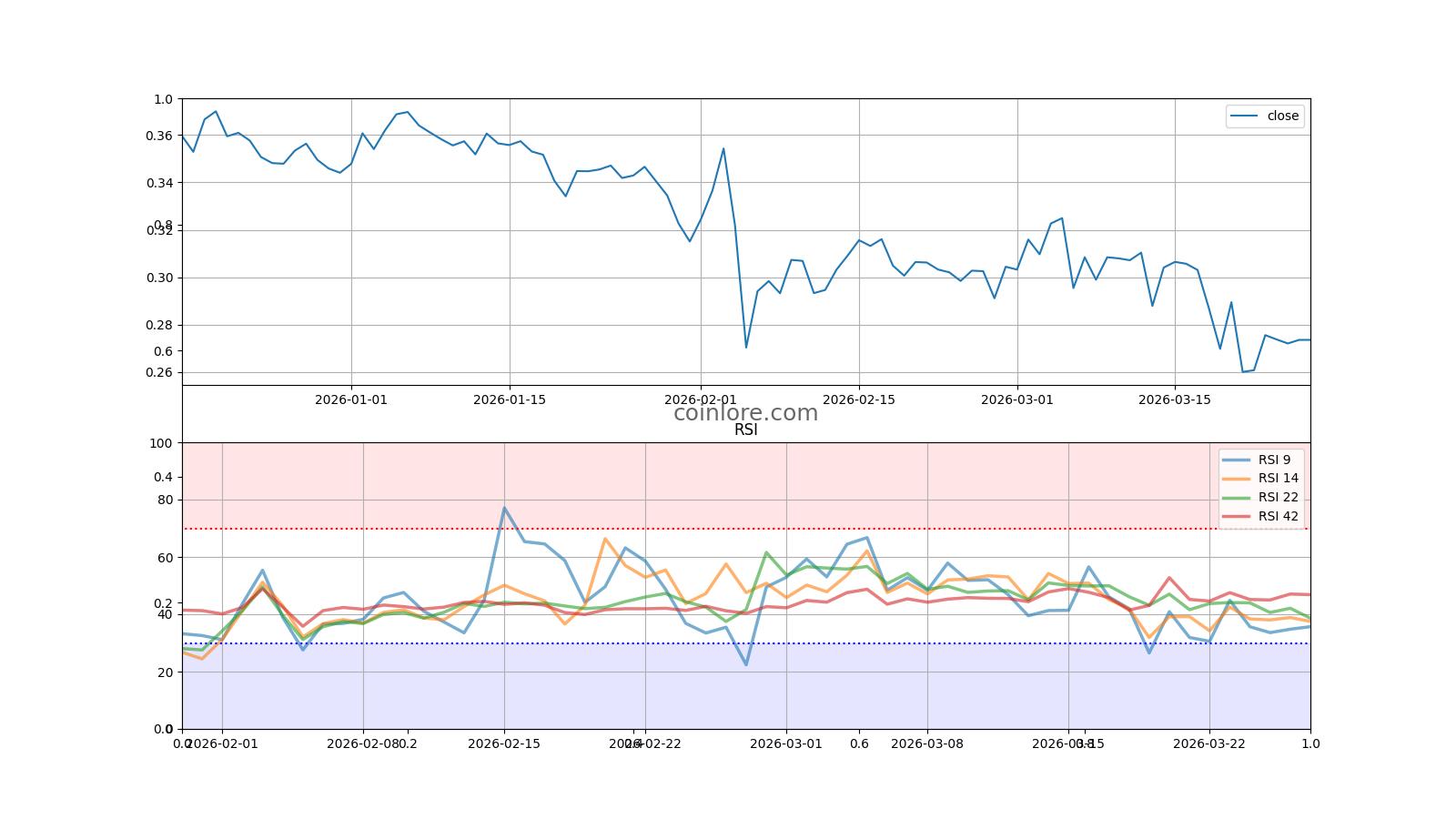 Peercoin RSI indicator