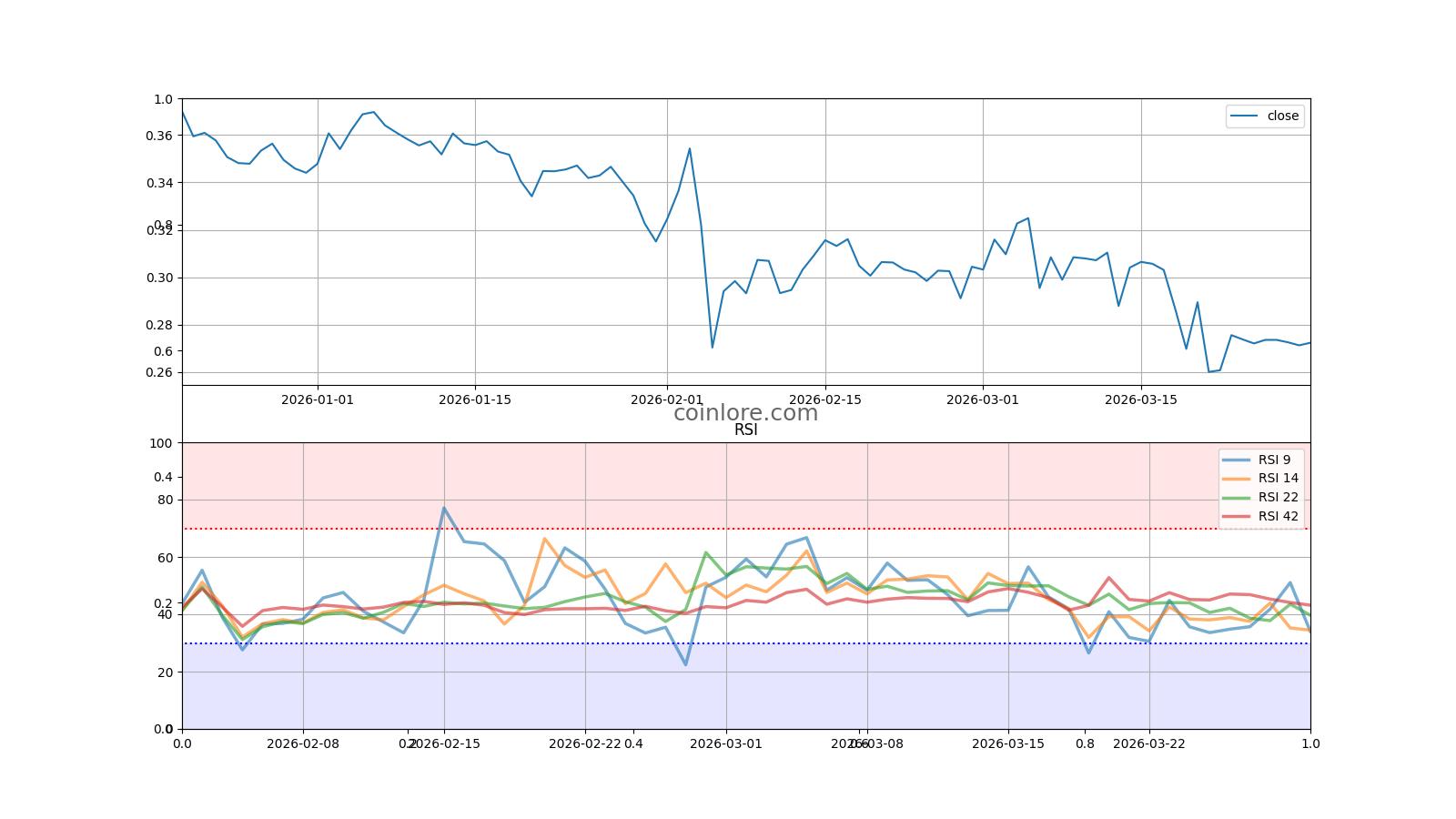 Peercoin RSI indicator