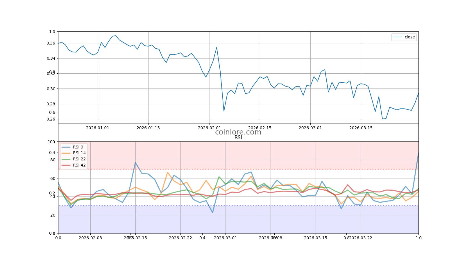 Peercoin RSI indicator