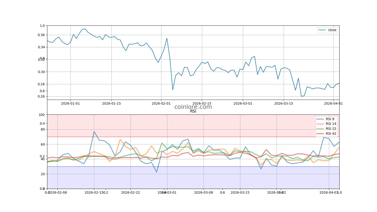 Peercoin RSI indicator