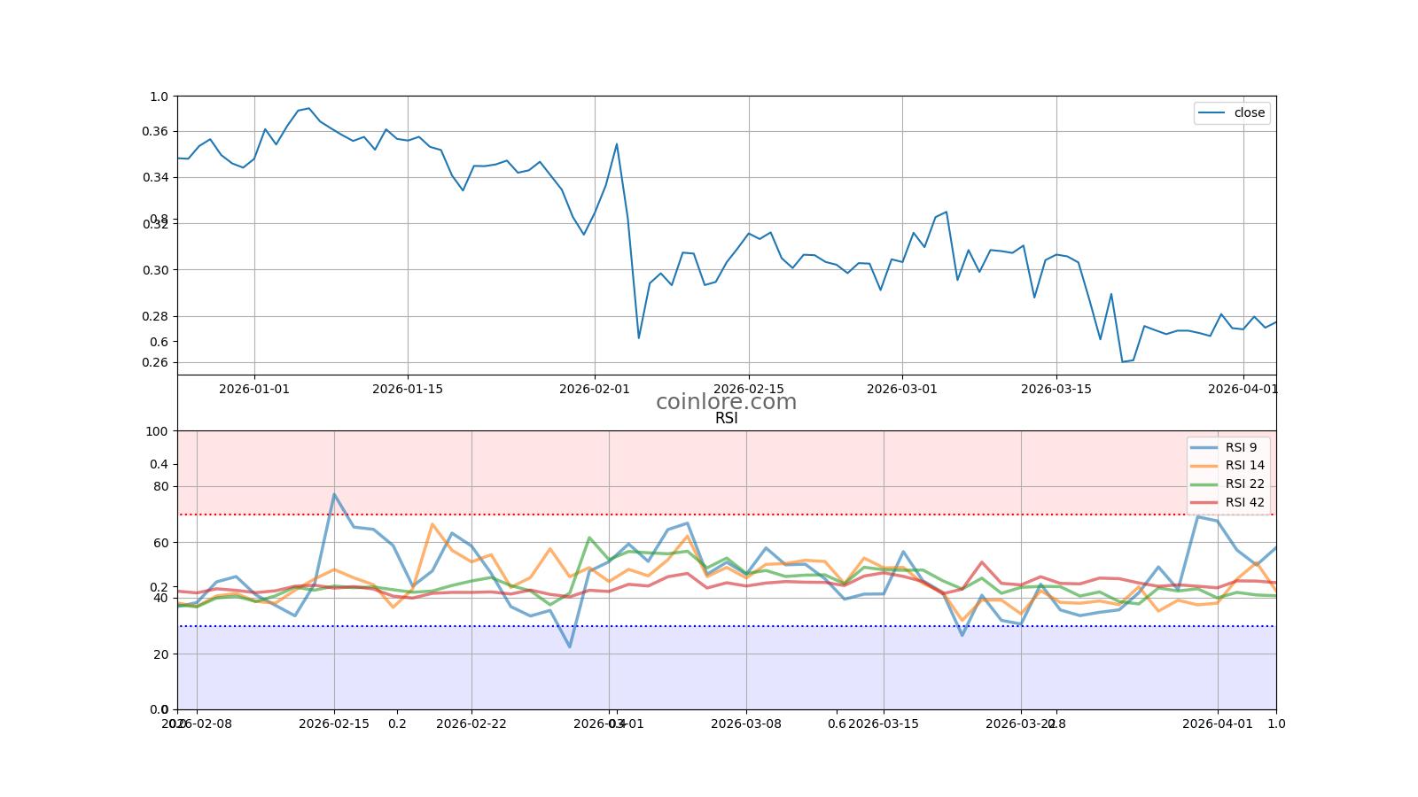 Peercoin RSI indicator