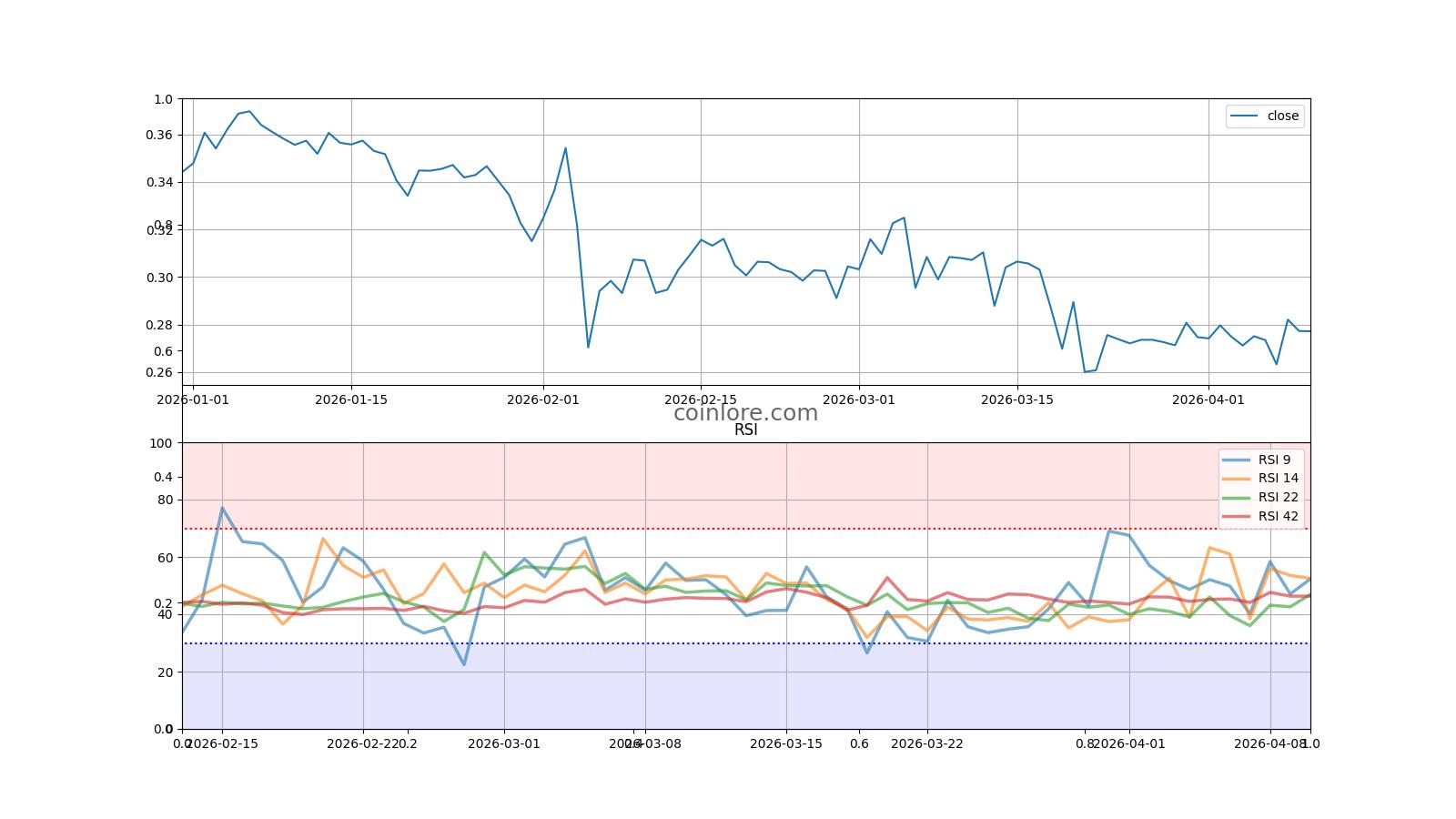 Peercoin RSI indicator
