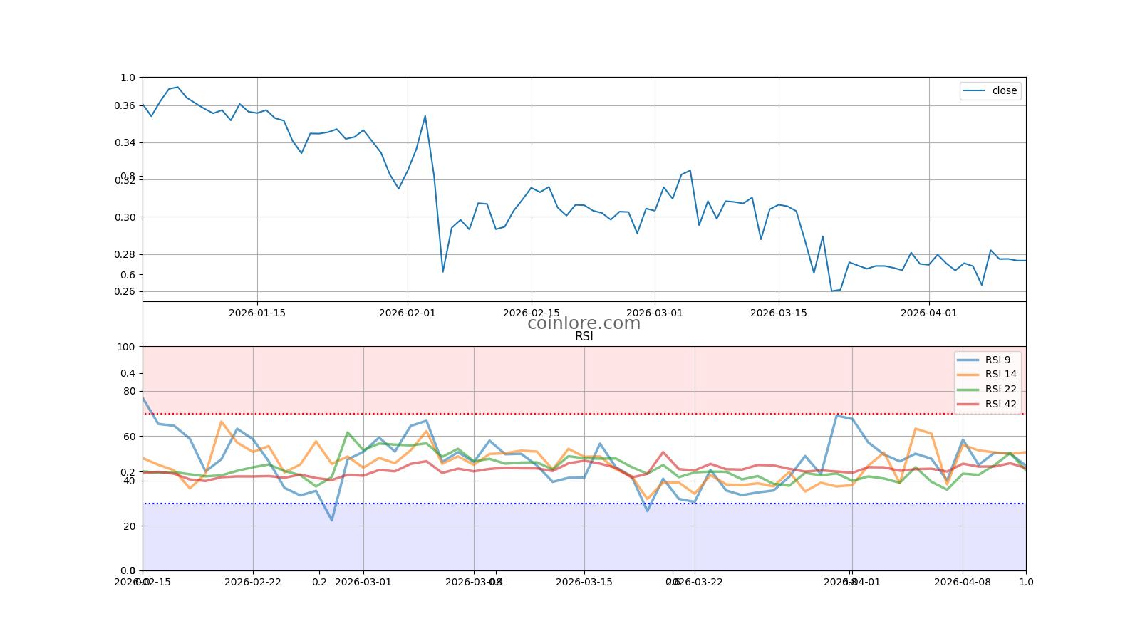 Peercoin RSI indicator