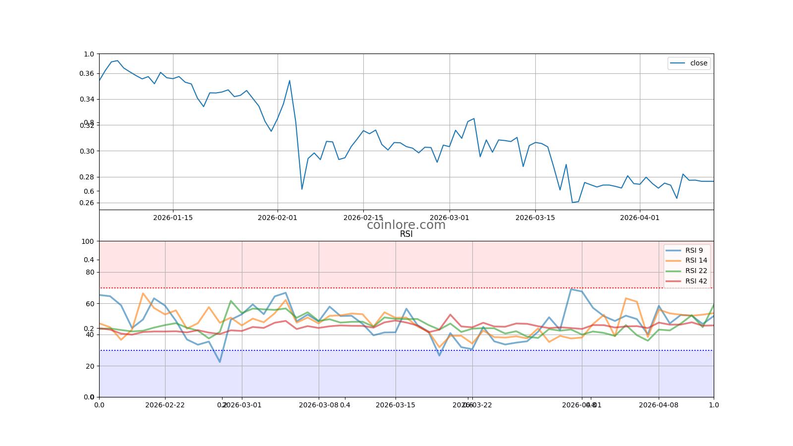 Peercoin RSI indicator