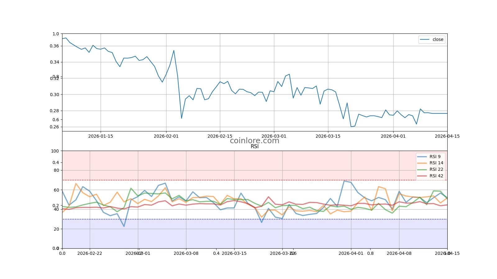 Peercoin RSI indicator
