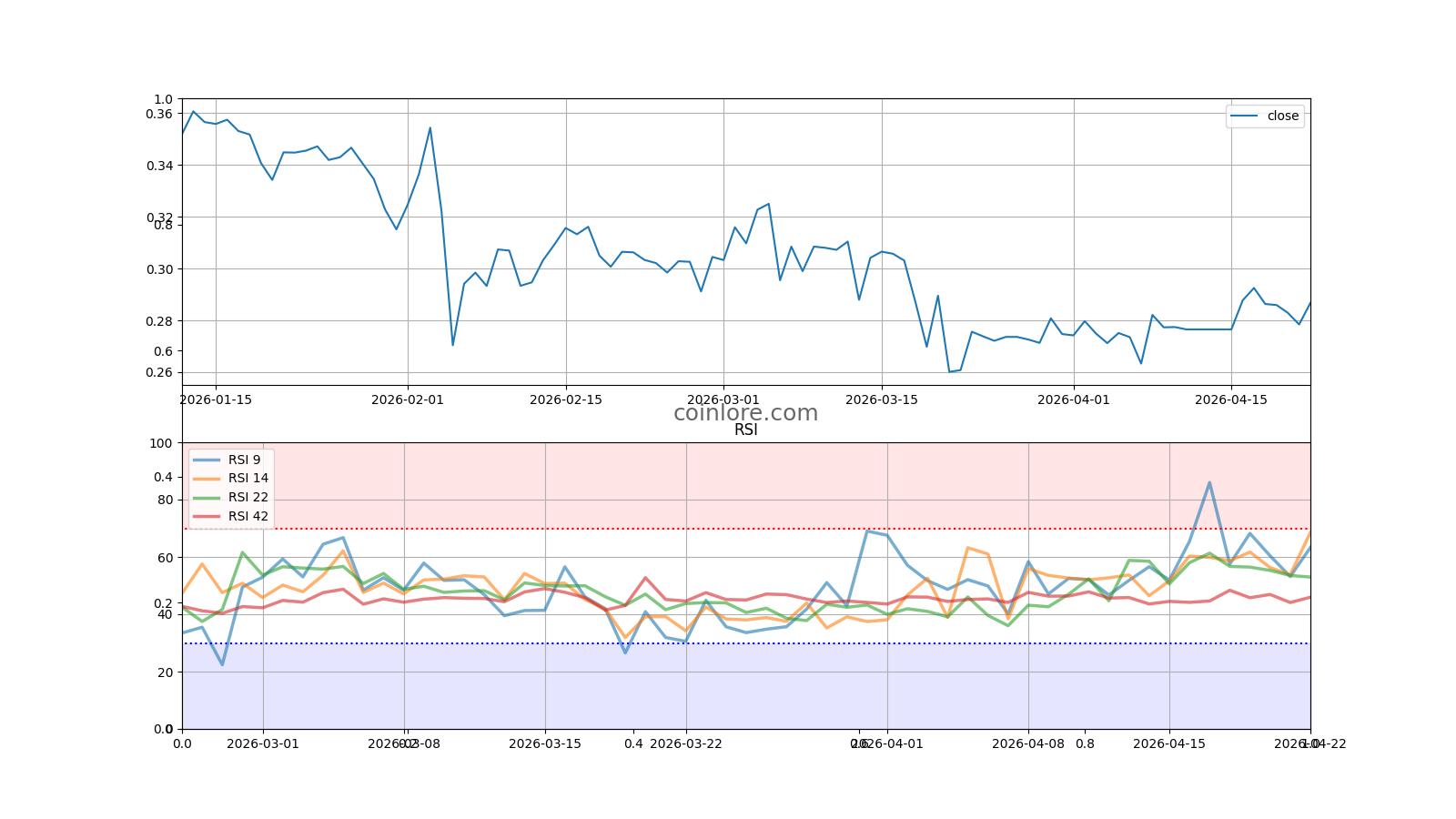 Peercoin RSI indicator