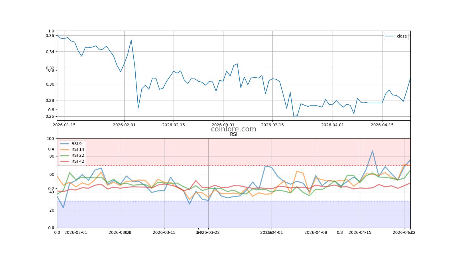 Peercoin RSI indicator