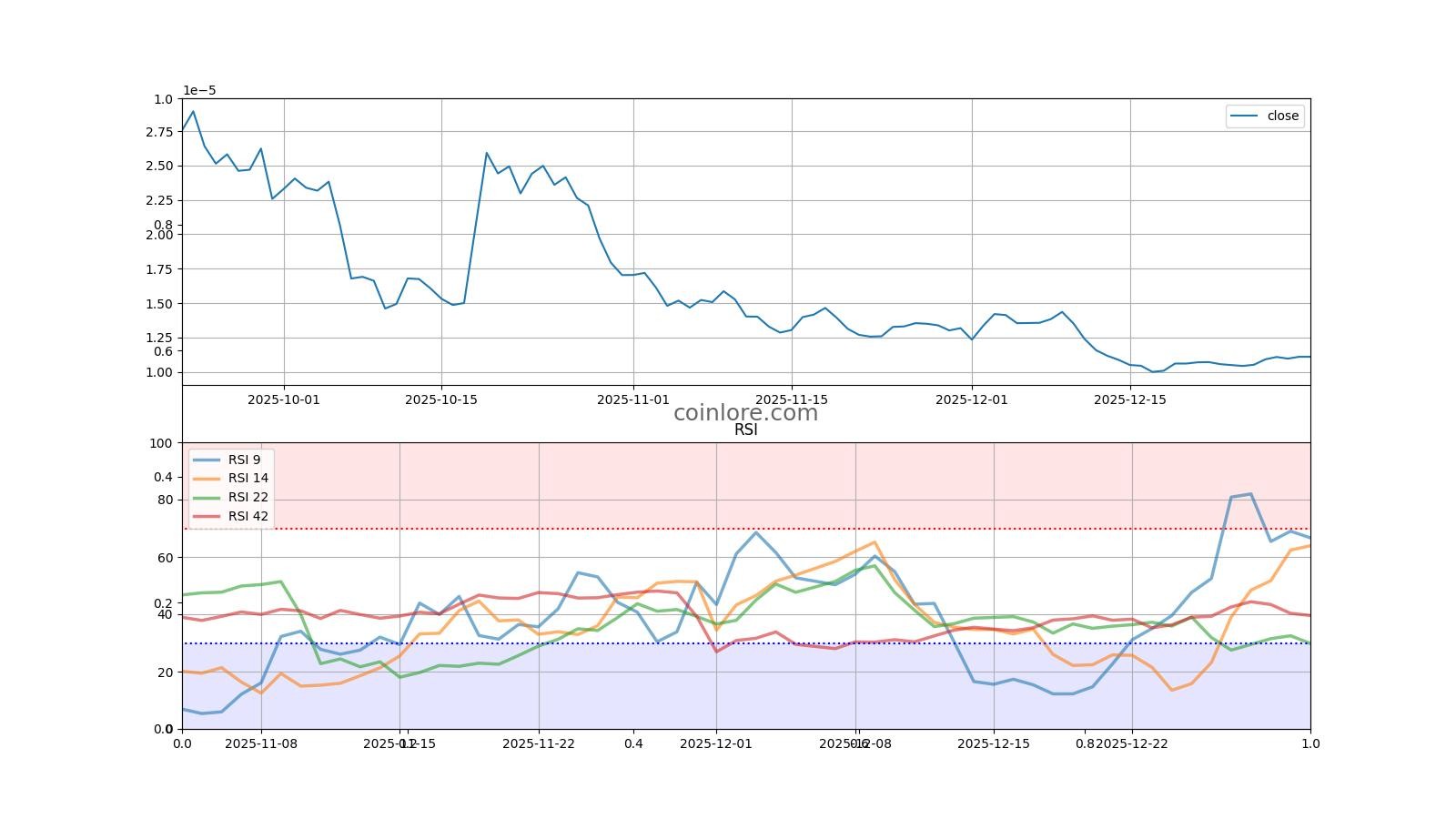 Pek RSI indicator