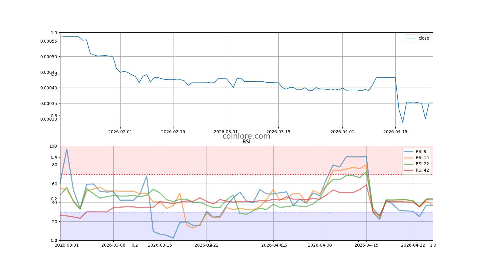 Pell Network RSI indicator