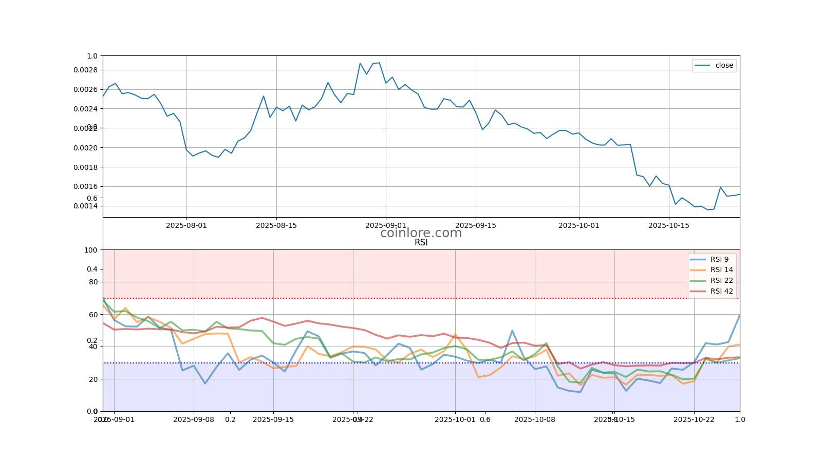 Pell Network RSI indicator