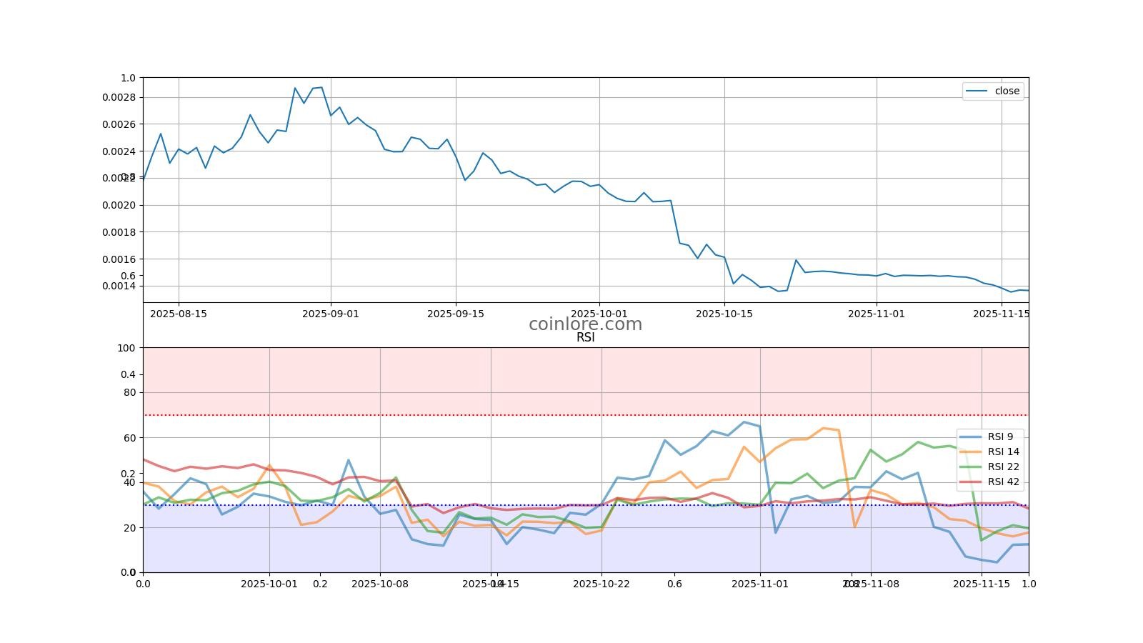 Pell Network RSI indicator