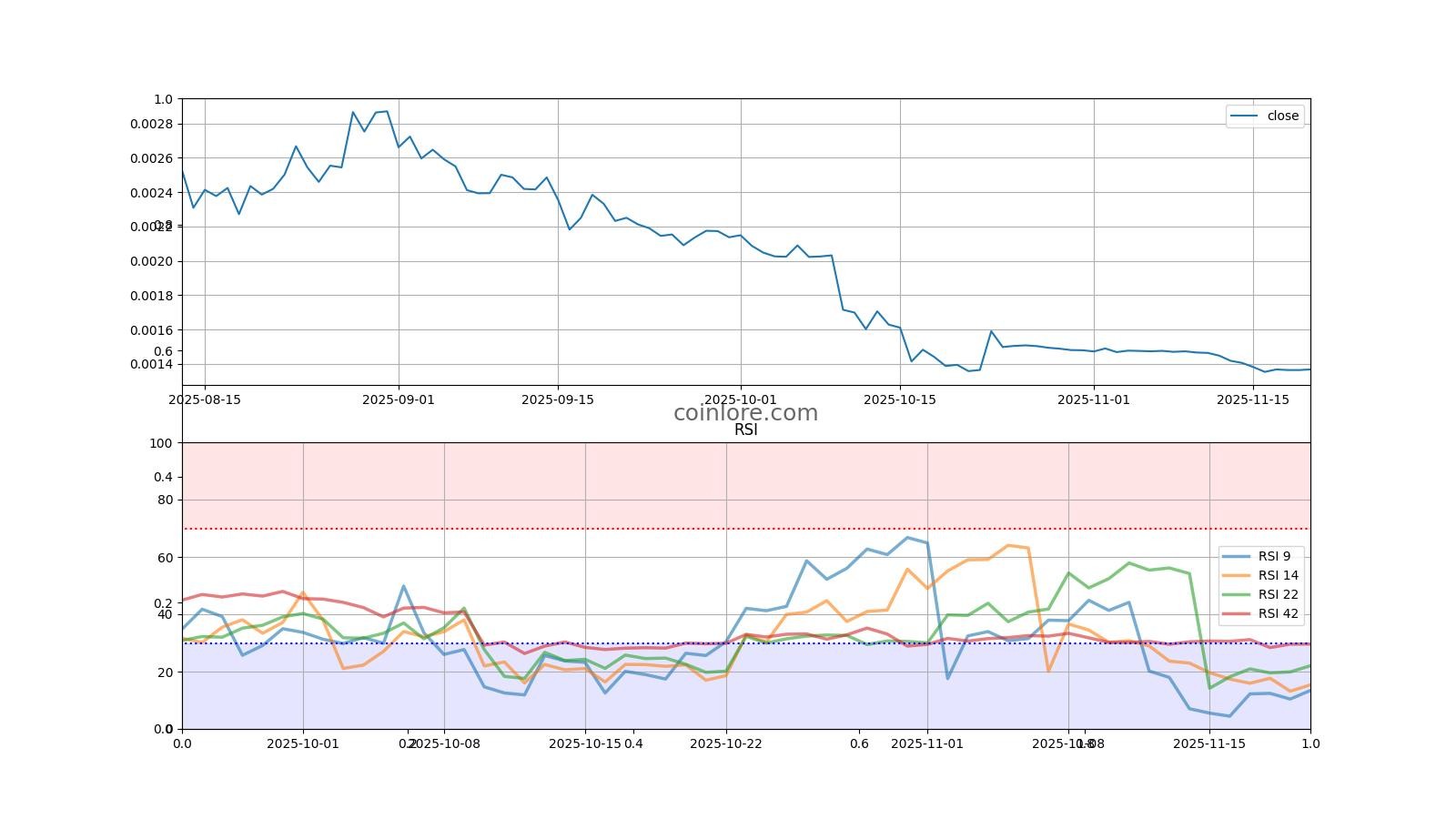 Pell Network RSI indicator