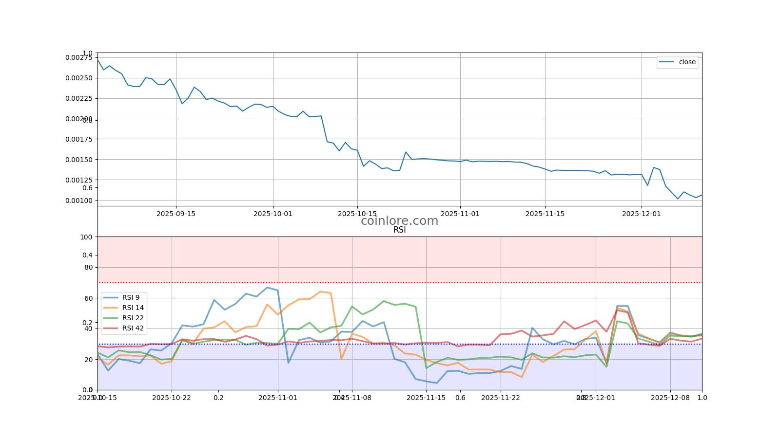 Pell Network RSI indicator