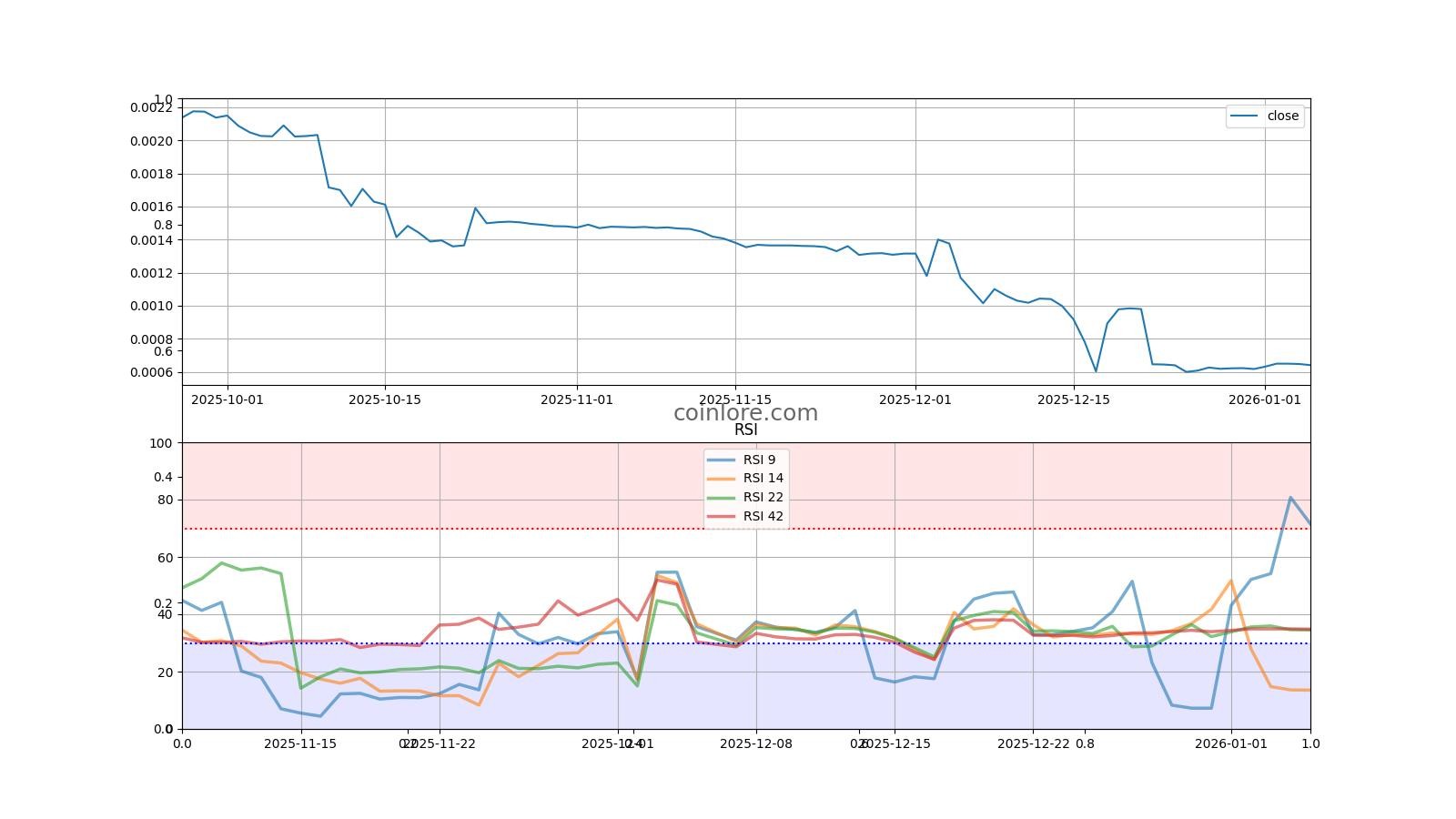 Pell Network RSI indicator