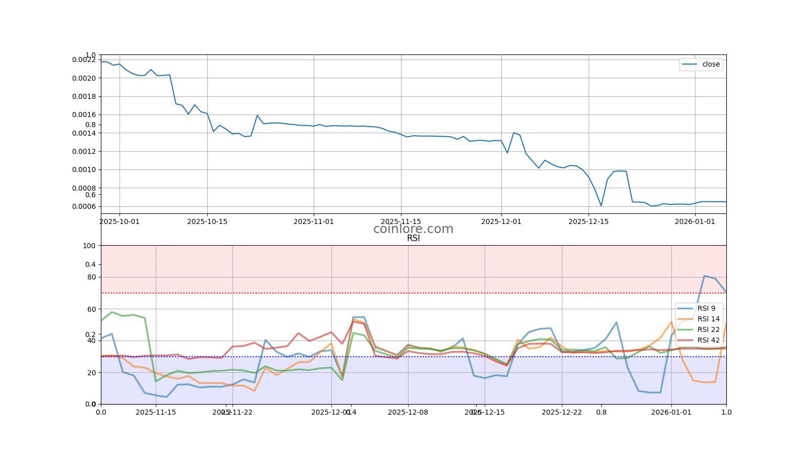 Pell Network RSI indicator