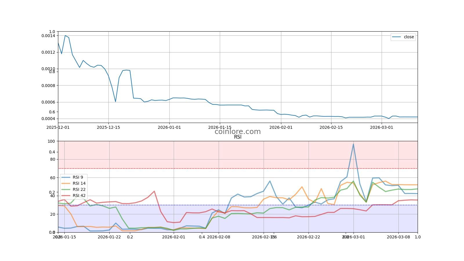 Pell Network RSI indicator
