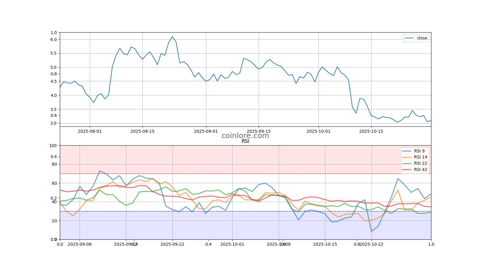 Pendle RSI indicator
