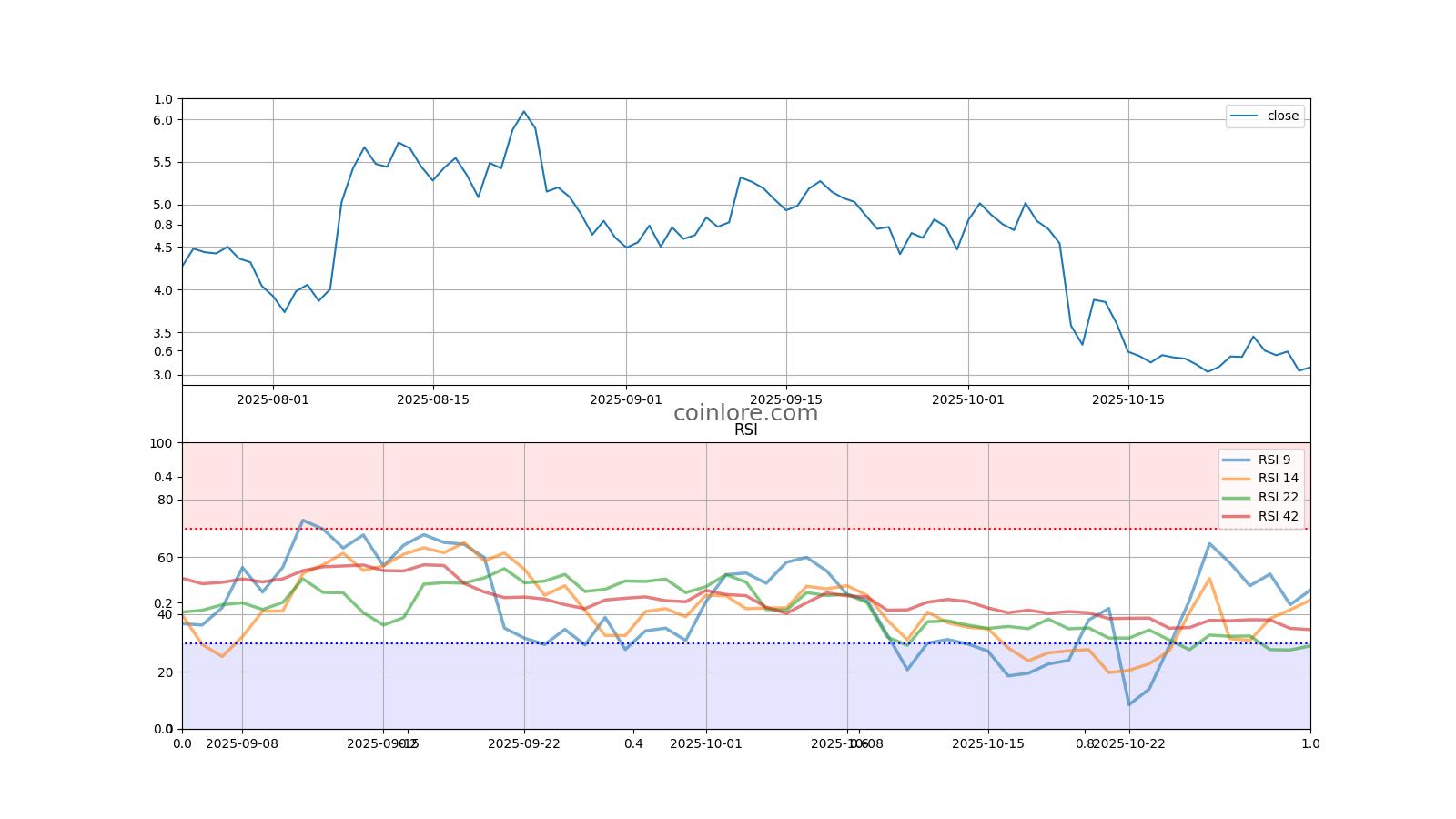 Pendle RSI indicator