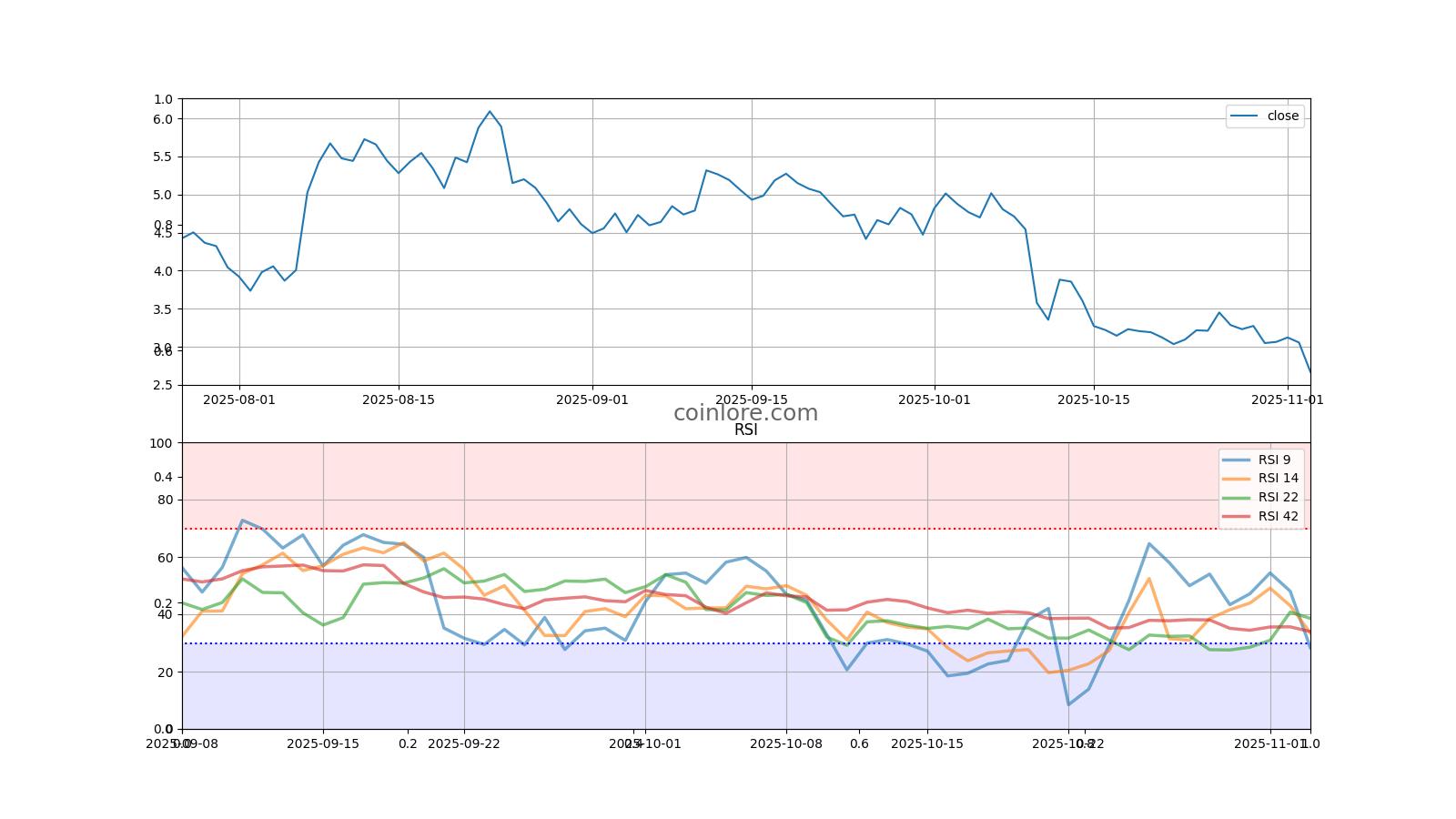 Pendle RSI indicator