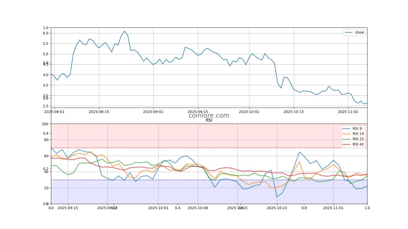 펜들 RSI indicator
