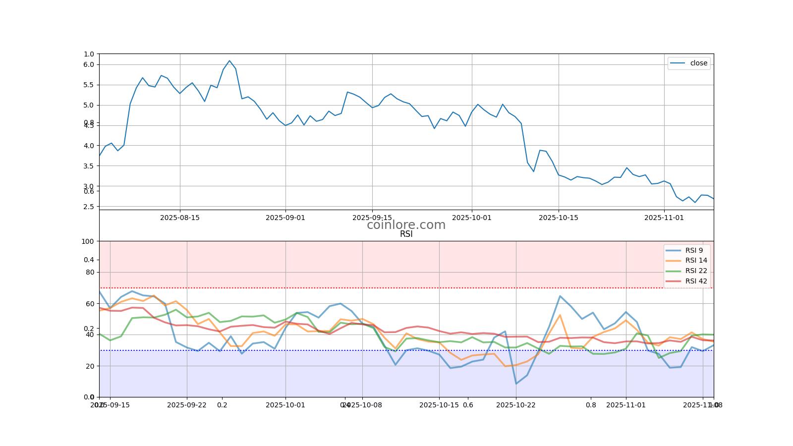 Pendle RSI indicator