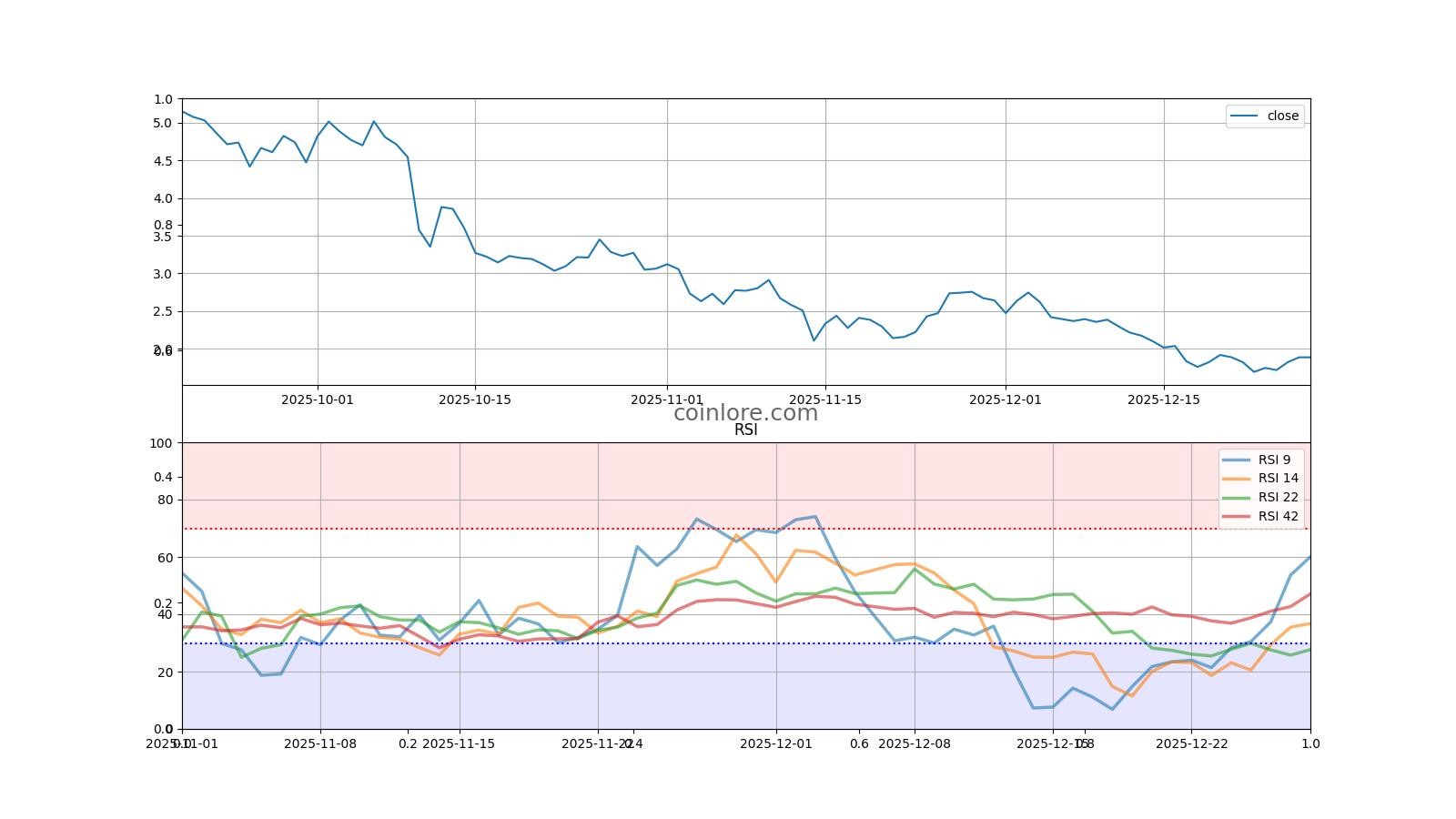 Pendle RSI indicator