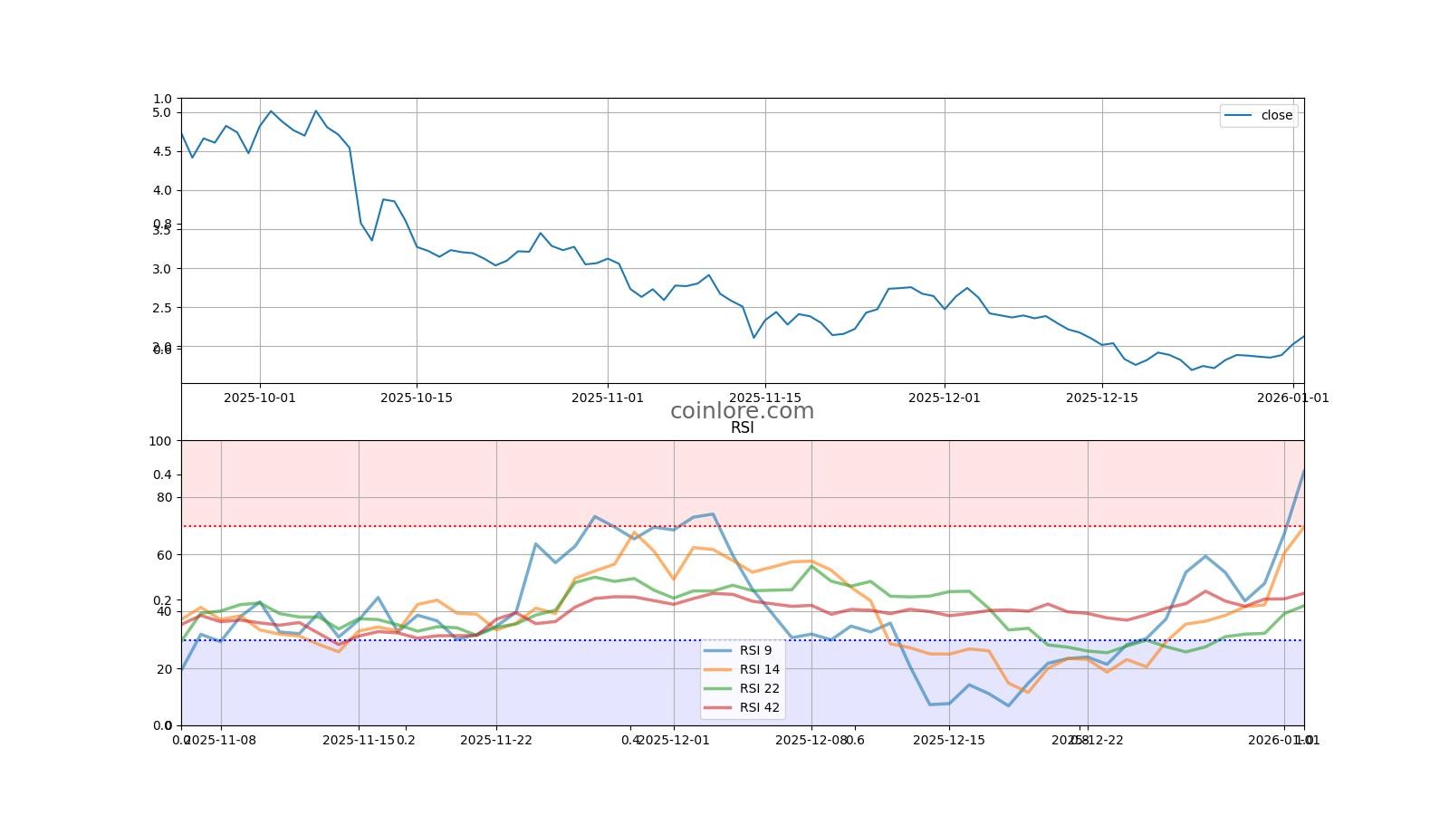 Pendle RSI indicator