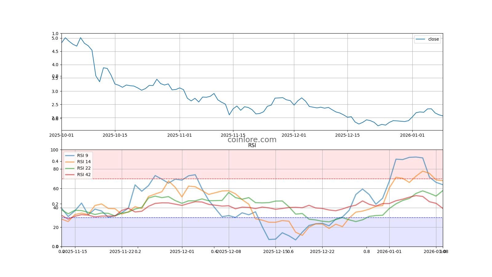 Pendle RSI indicator