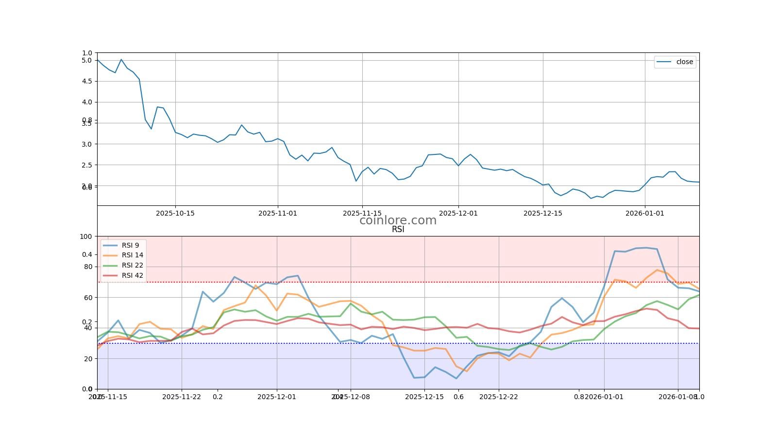 Pendle RSI indicator