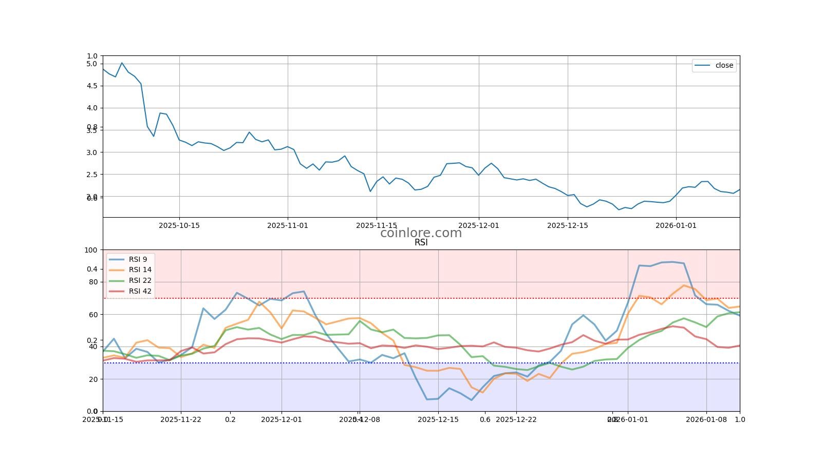 Pendle RSI indicator