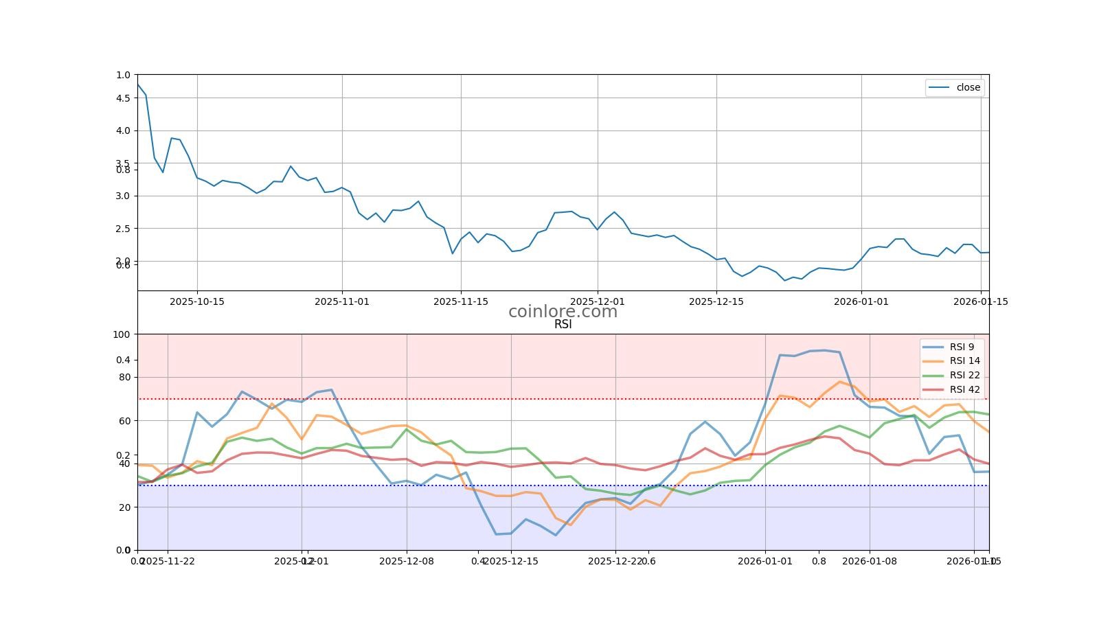 Pendle RSI indicator
