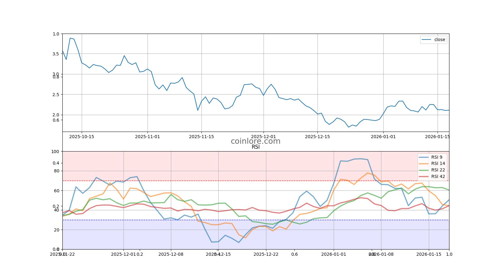 Pendle RSI indicator